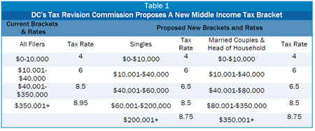 It's A Wrap! DC's Tax Revision Commission Votes on its Final Package of ...