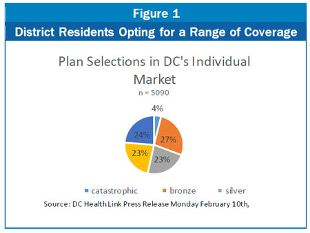 DC Health Link Report Shows Continued Growth in Health Coverage