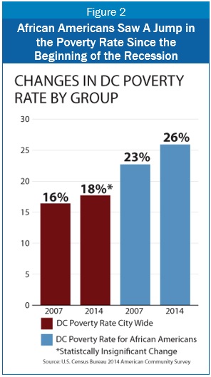 While DC Continues to Recover from Recession, Communities of Color ...