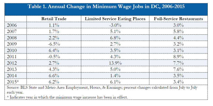 Jobs in Retail and Food Service Grew in the First Year of DC's Minimum ...