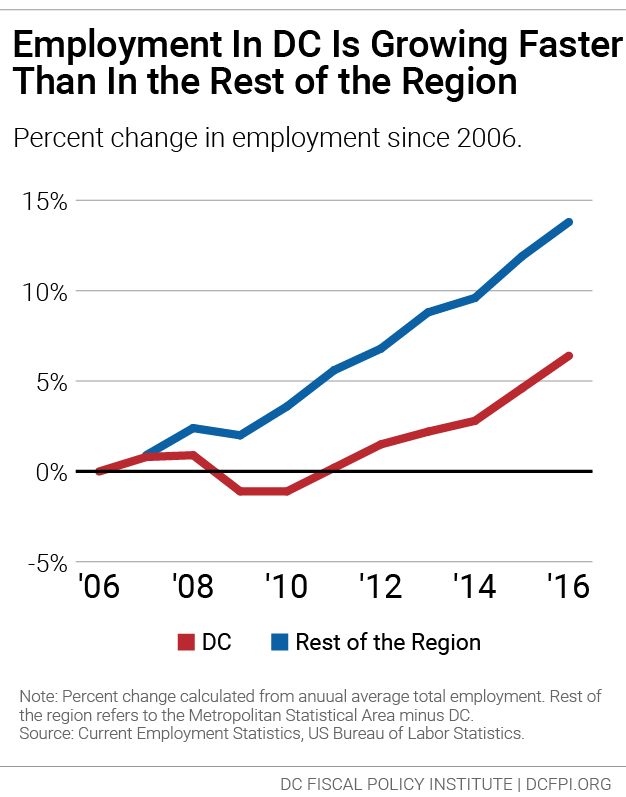 Economic Powerhouse: DC is Growing Faster than the Region