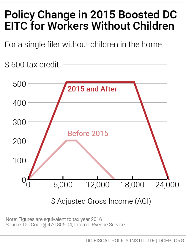DC’s Earned Income Tax Credit