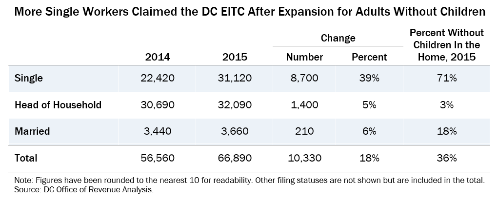 DC’s Earned Income Tax Credit