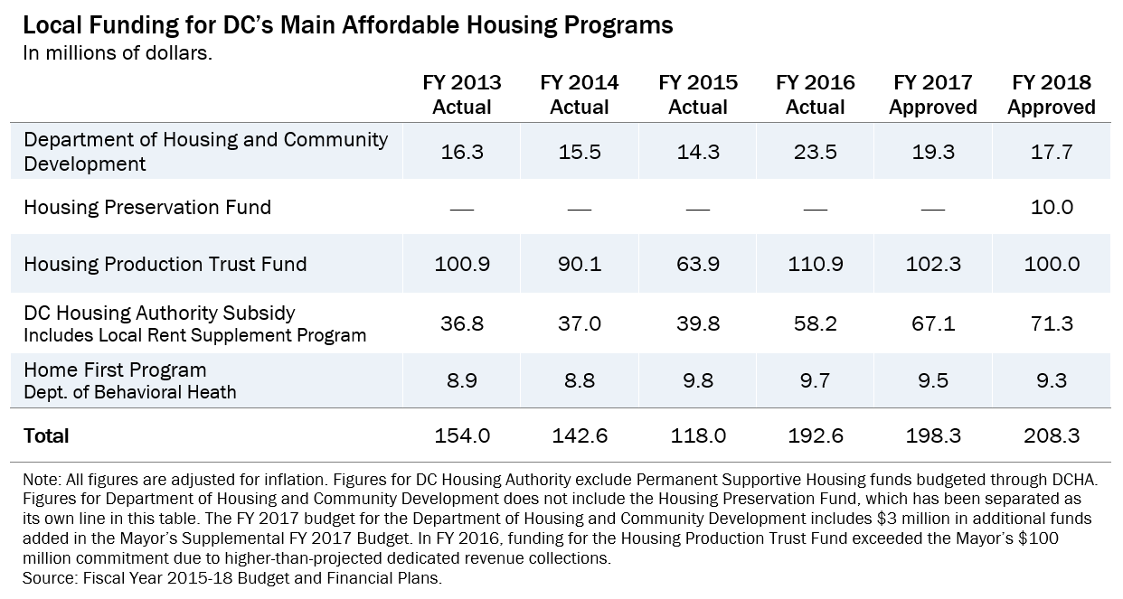 What’s In the Fiscal Year 2018 Budget for Affordable Housing? - DC ...