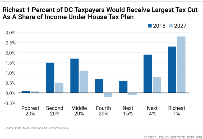 House Tax Plan: Largest Share of Tax Cuts Go To DC’s Richest 1 Percent ...