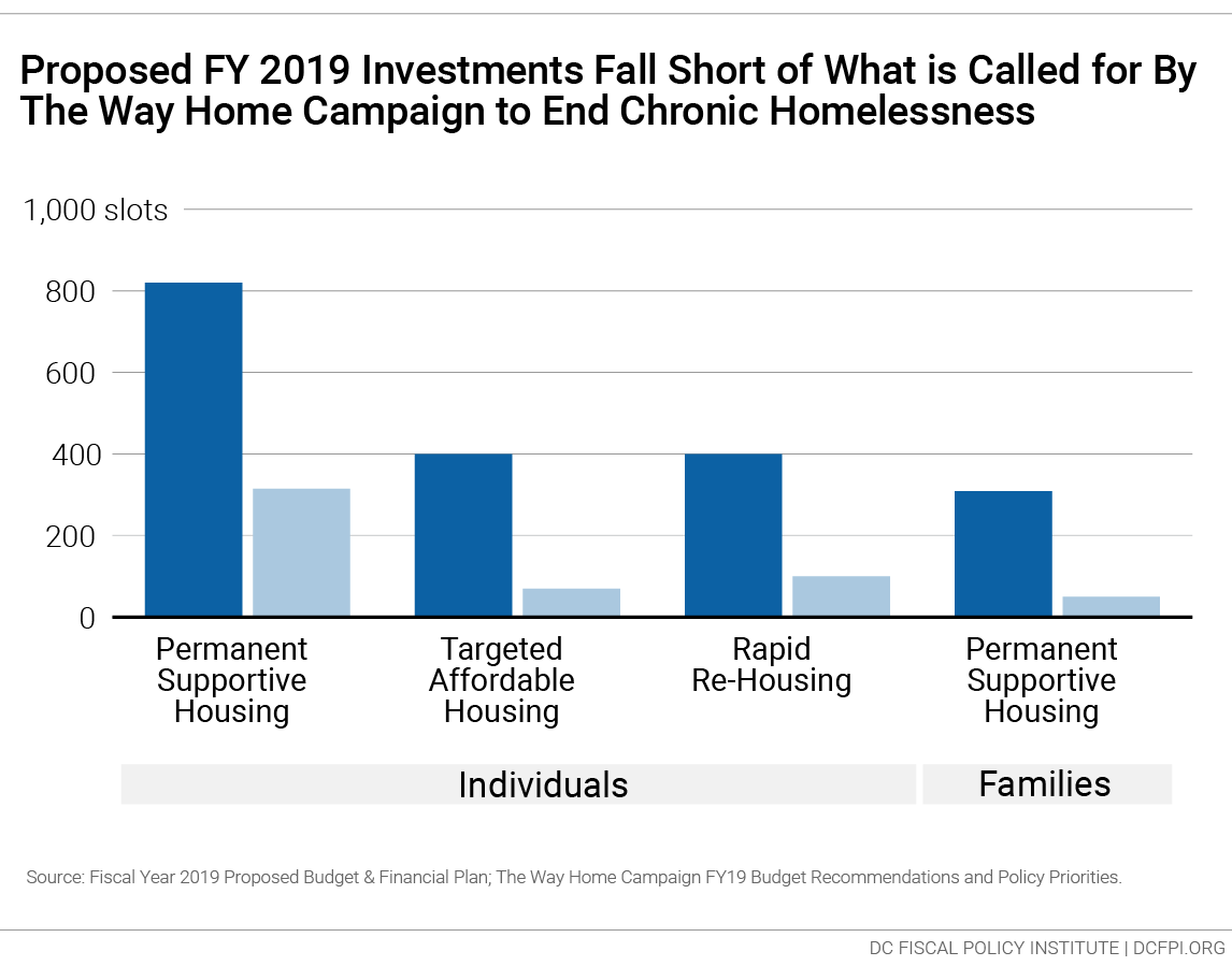 What’s In the Proposed Fiscal Year 2019 Budget for Homeless Services?
