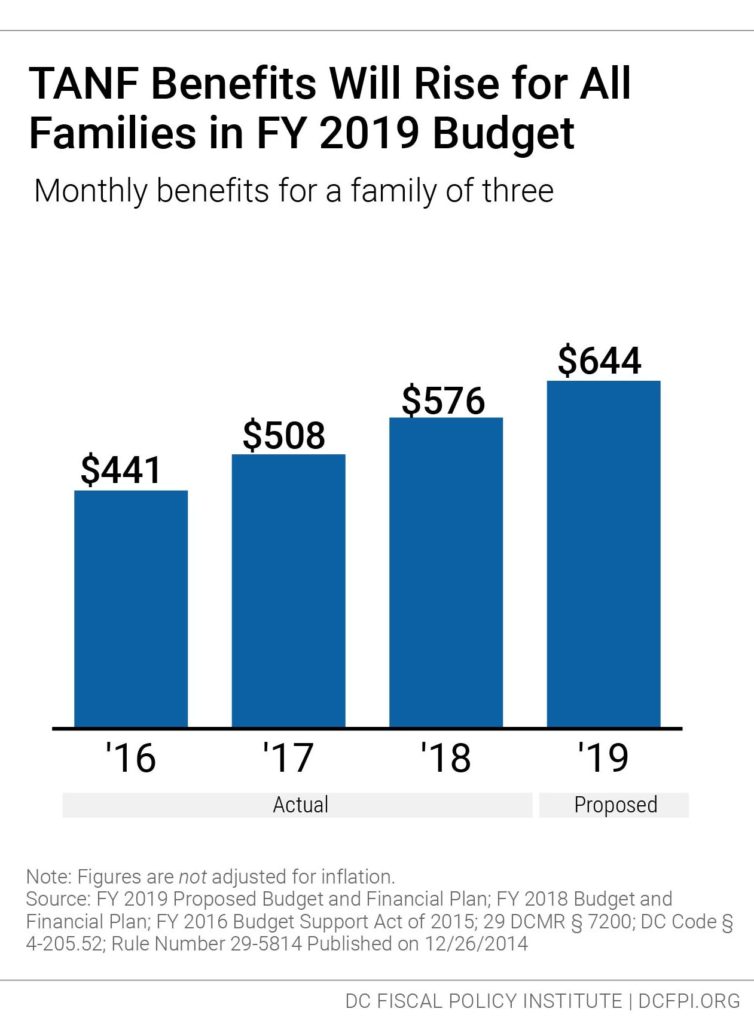 What’s In the Proposed FY 2019 Budget for for Temporary Assistance for ...