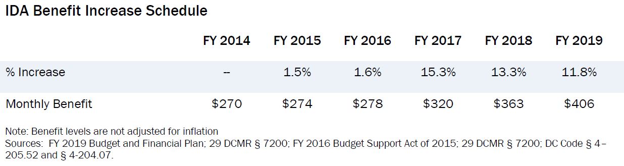 What’s In the Proposed FY 2019 Budget for Interim Disability Assistance ...