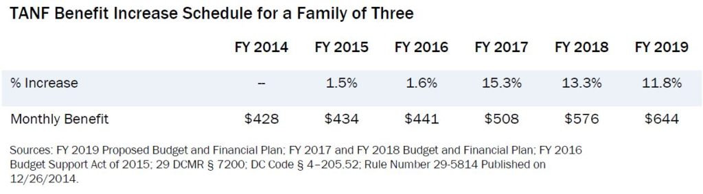 What’s In the Proposed FY 2019 Budget for for Temporary Assistance for ...