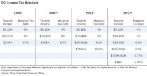 Taxes in the District: The Evolution of DC Tax Rates Since the Early 2000s