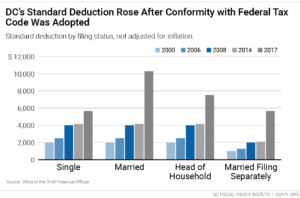 Taxes in the District: The Evolution of DC Tax Rates Since the Early 2000s