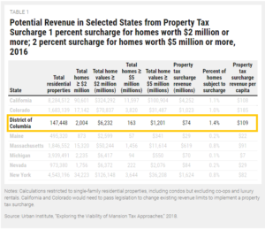 ‘Mansion Taxes’ Can Advance Opportunity for DC’s Residents