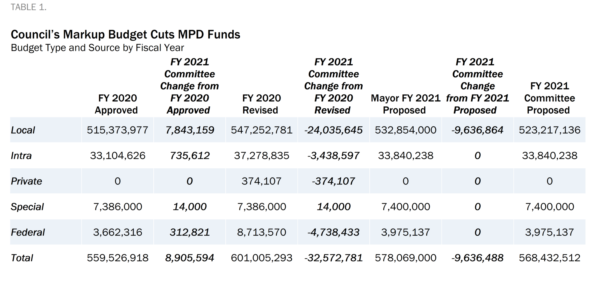 DC Budget Markups: Council Boosts Funding for Some Services but ...