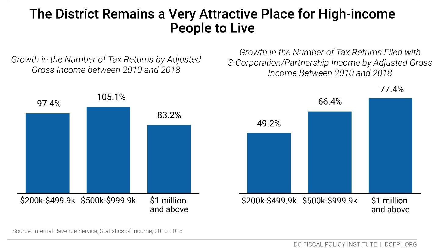 A Modest Tax Increase Won't Drive Out High-Income Residents or Small ...