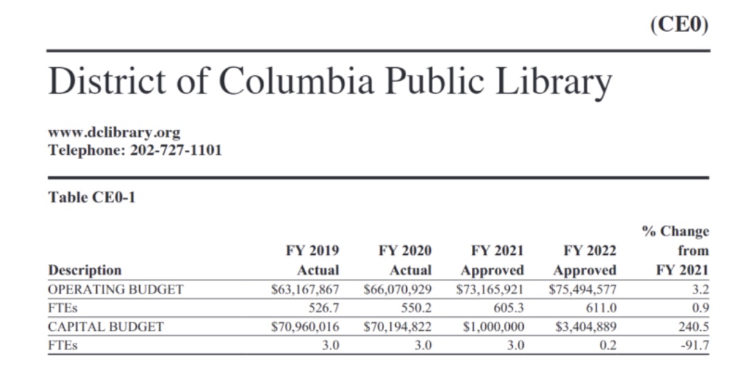 A Resident’s Guide to the DC Budget