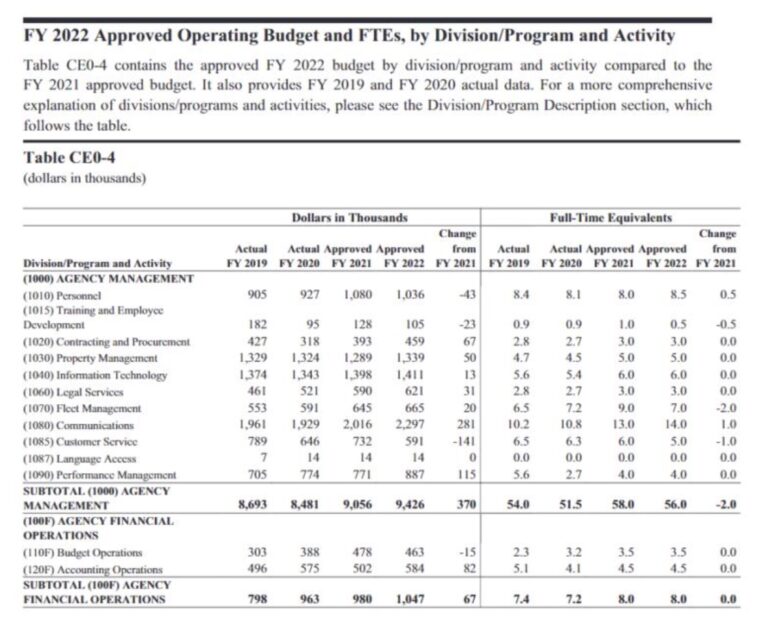 A Resident’s Guide to the DC Budget