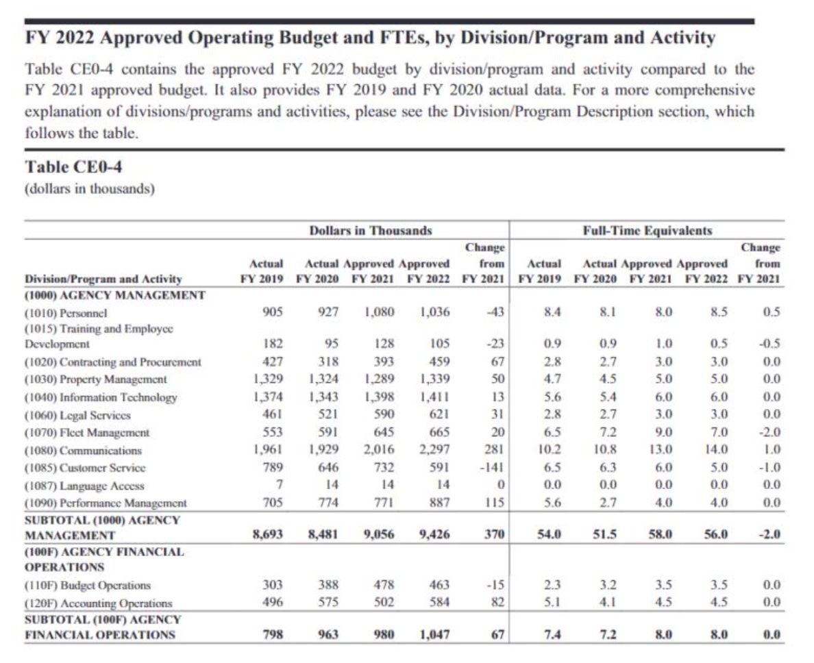 A Resident’s Guide to the DC Budget