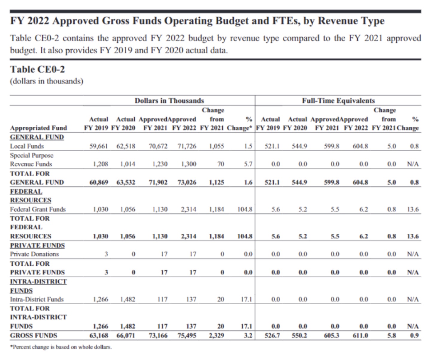 A Resident’s Guide to the DC Budget