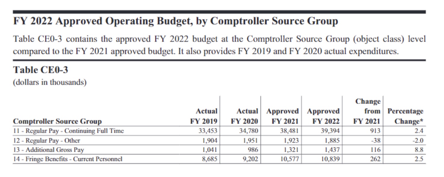 A Resident’s Guide to the DC Budget
