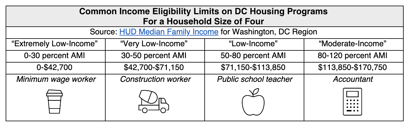 DC’s Tools to Create and Preserve Affordable Housing