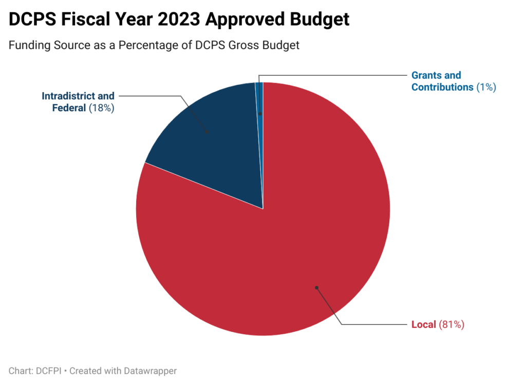 How DC Funds Its Public Schools