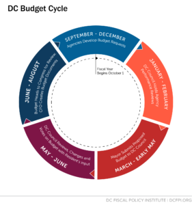 Fiscal Year 2026 Budget