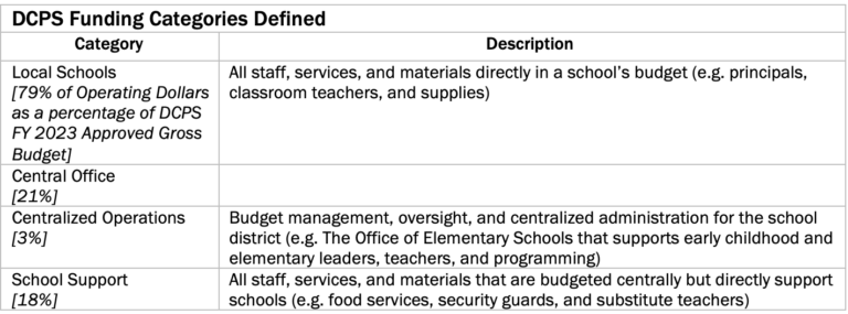 How DC Funds Its Public Schools