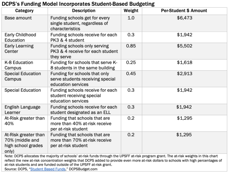 How DC Funds Its Public Schools