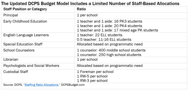 How DC Funds Its Public Schools