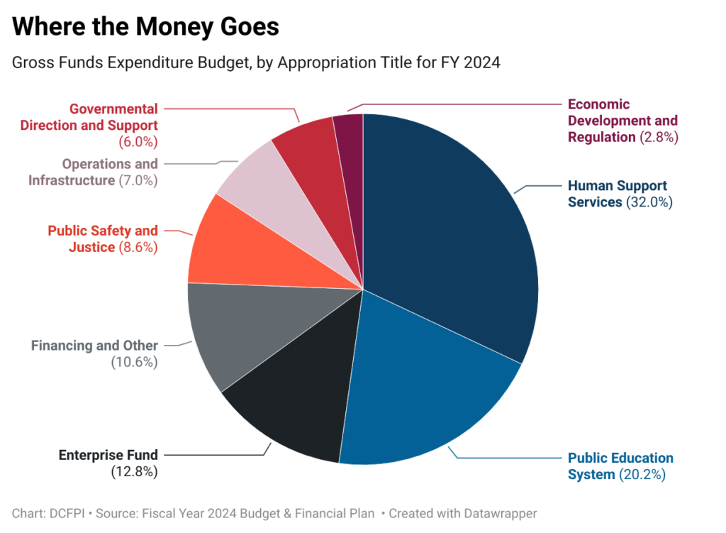 A Resident’s Guide to the DC Budget