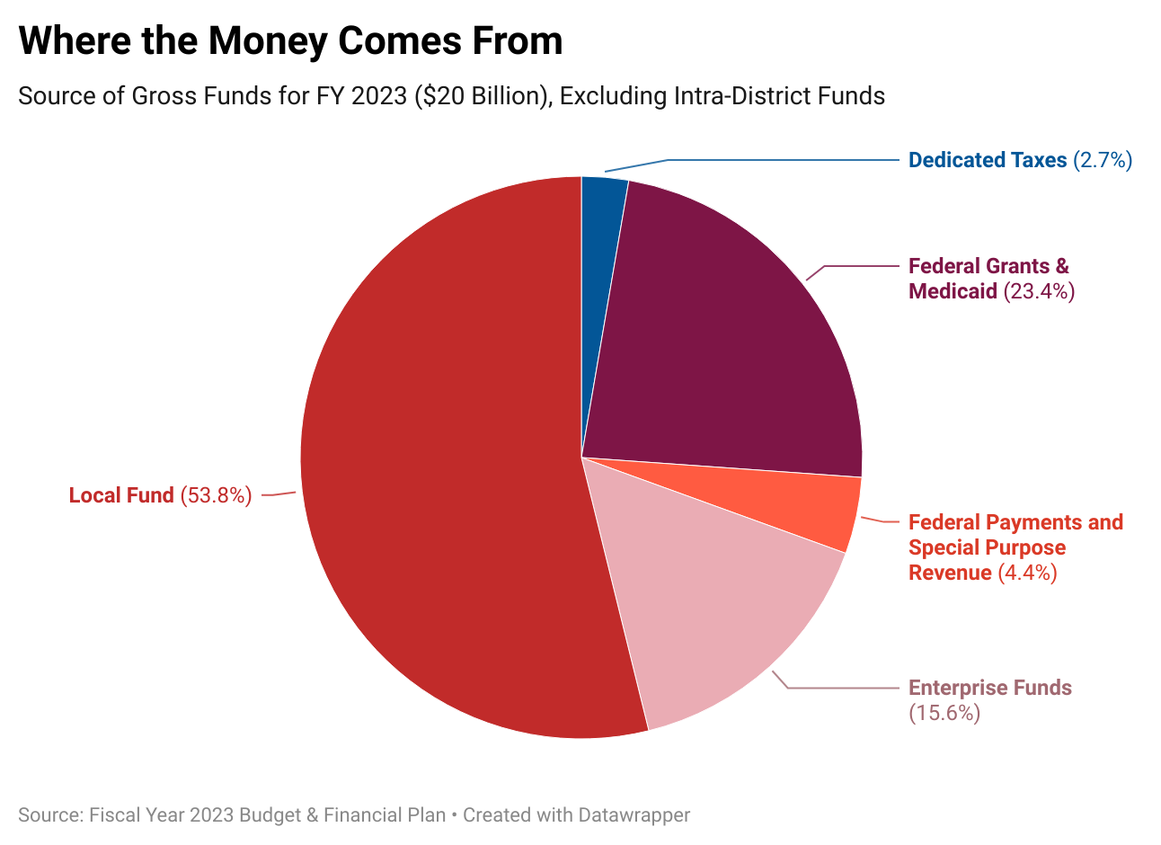 A Resident’s Guide to the DC Budget