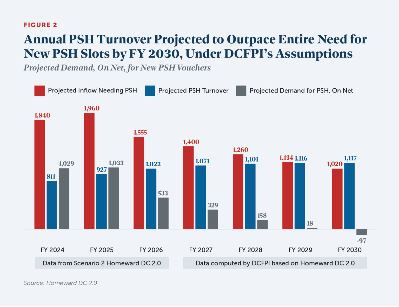 Bringing it All Home: How DC Can Become the First Major City to End ...