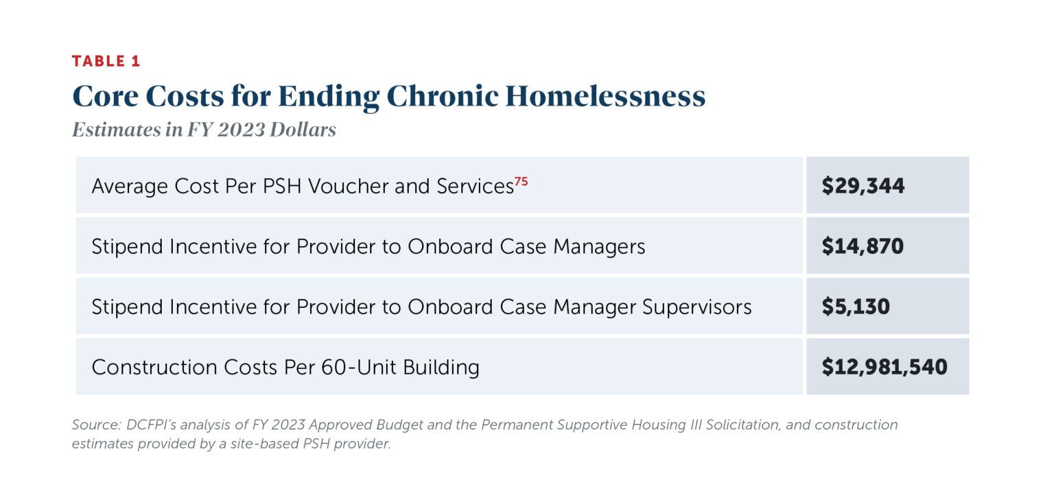 Bringing it All Home: How DC Can Become the First Major City to End ...