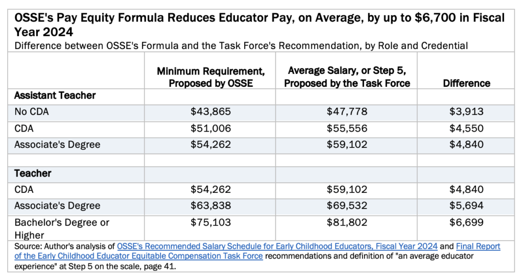 Improvements Needed for the Early Childhood Educator Pay Equity Fund