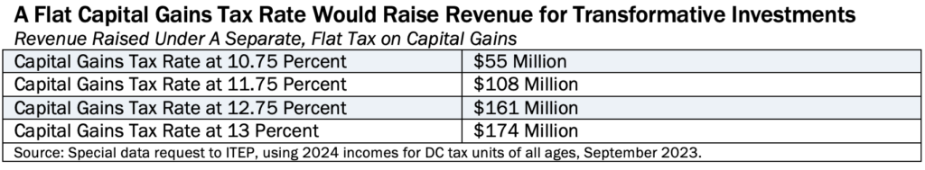 Taxing Capital Gains More Robustly Can Help Reduce DC’s Racial Wealth Gap