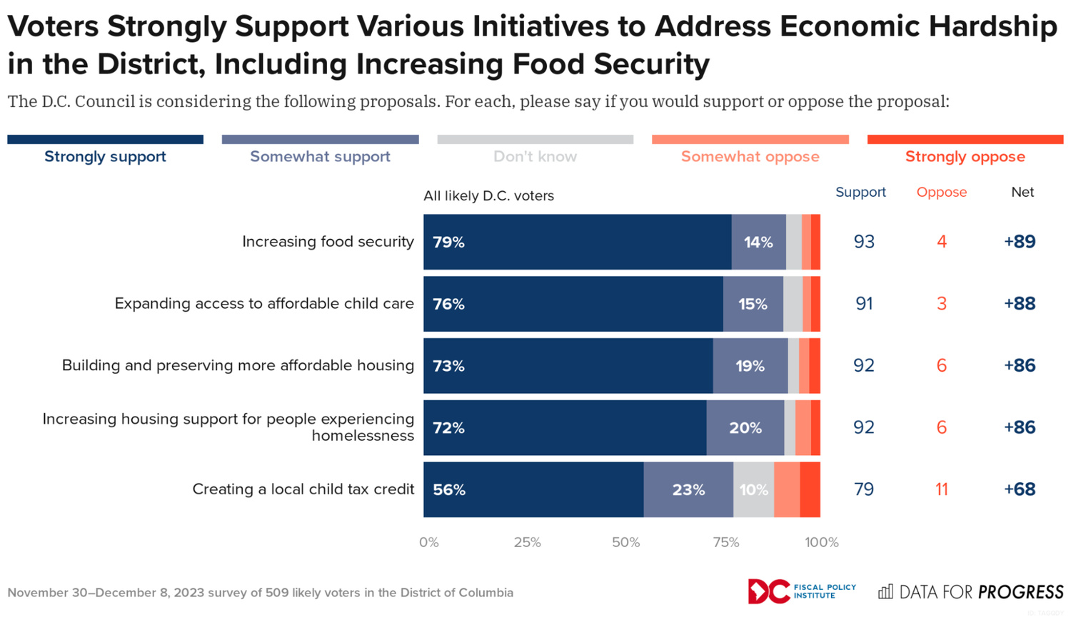 DC Voters Strongly Support Public Investments that Address Economic ...