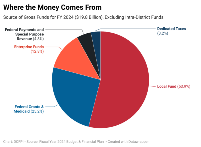 A Resident’s Guide to the DC Budget