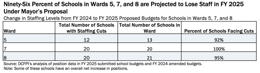 Proposed Staffing Cuts Undermine Education Equity