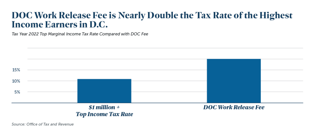 Hidden Price of Justice: Fines and Fees in DC’s Criminal Legal System