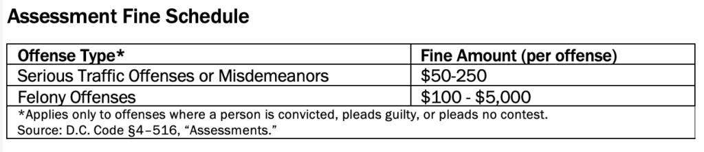 Hidden Price of Justice: Fines and Fees in DC’s Criminal Legal System
