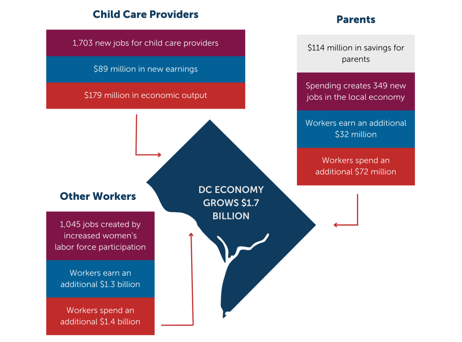 Expanding Child Care Subsidies Would Boost the District’s Economy