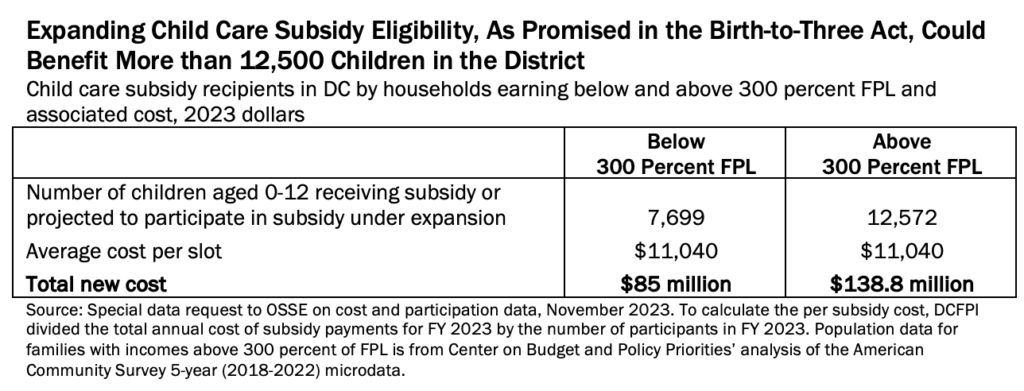 Expanding Child Care Subsidies Would Boost the District’s Economy