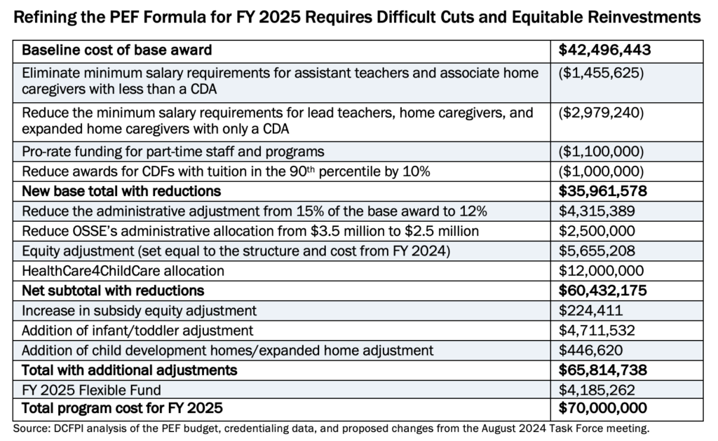 Budget Constraints Necessitate Changes to the PEF Formula and Structure