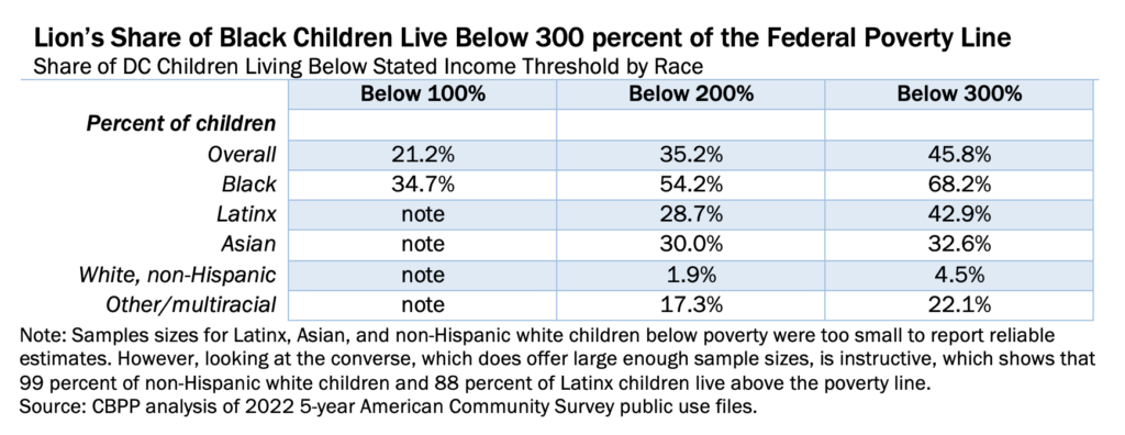 12 Charts of 2024: Visualizing DC’s Persistent Inequality and How to ...