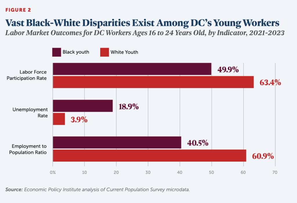 12 Charts of 2024: Visualizing DC’s Persistent Inequality and How to ...
