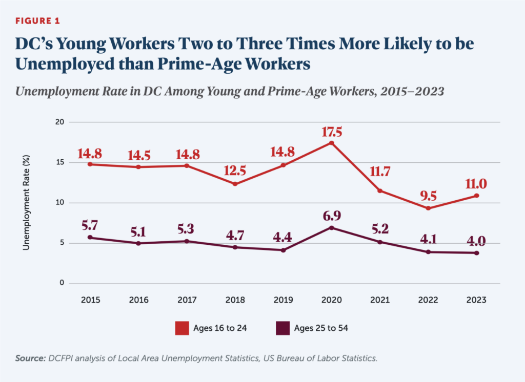 12 Charts of 2024: Visualizing DC’s Persistent Inequality and How to ...