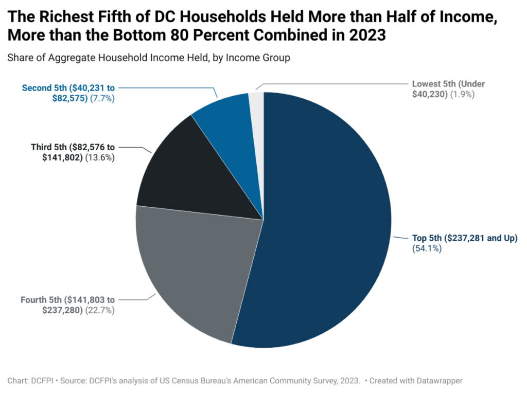 12 Charts of 2024: Visualizing DC’s Persistent Inequality and How to ...