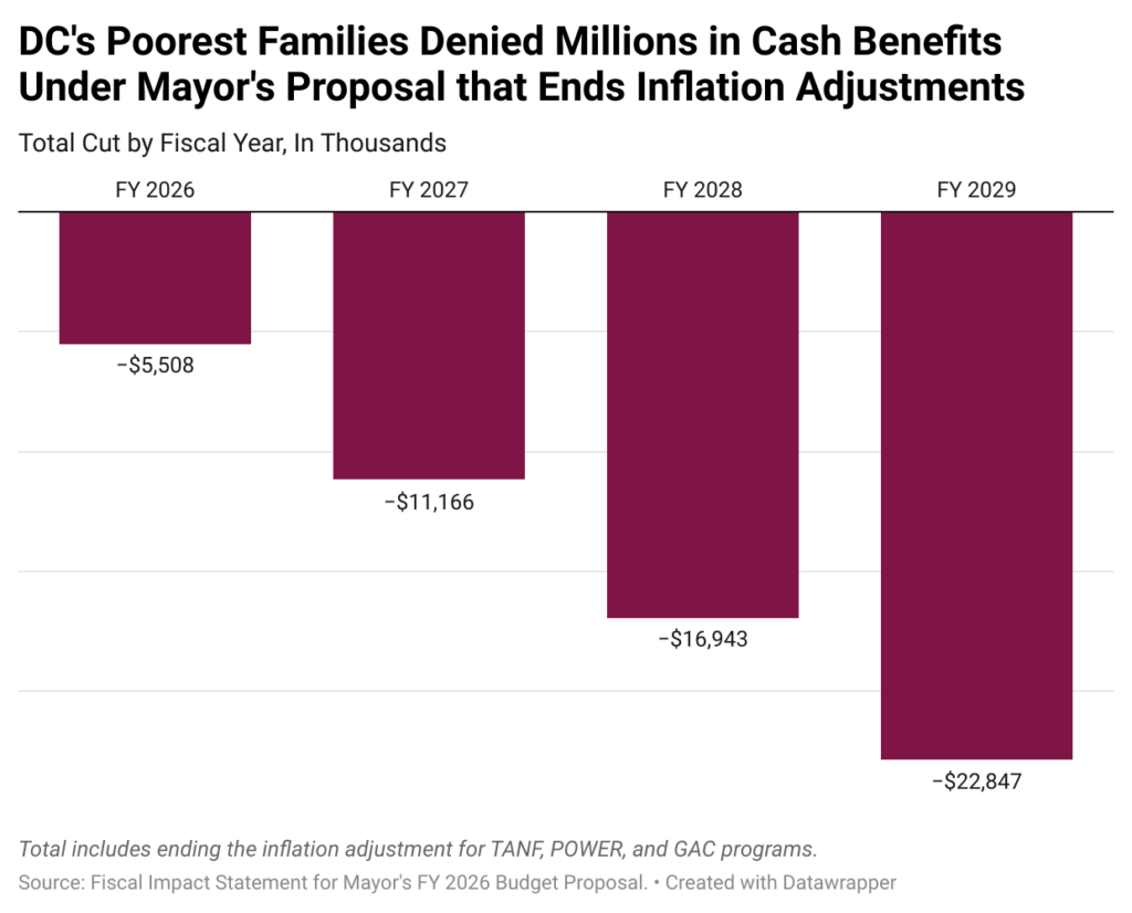 TANF Benefits Are a Lifeline for DC Families, and Limits and Cuts Will ...